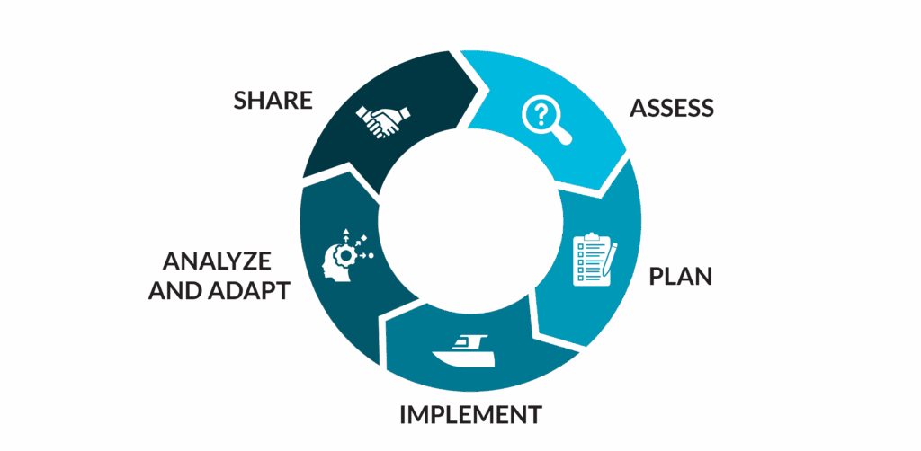 Climate-Smart Management Planning | Reef Resilience Network
