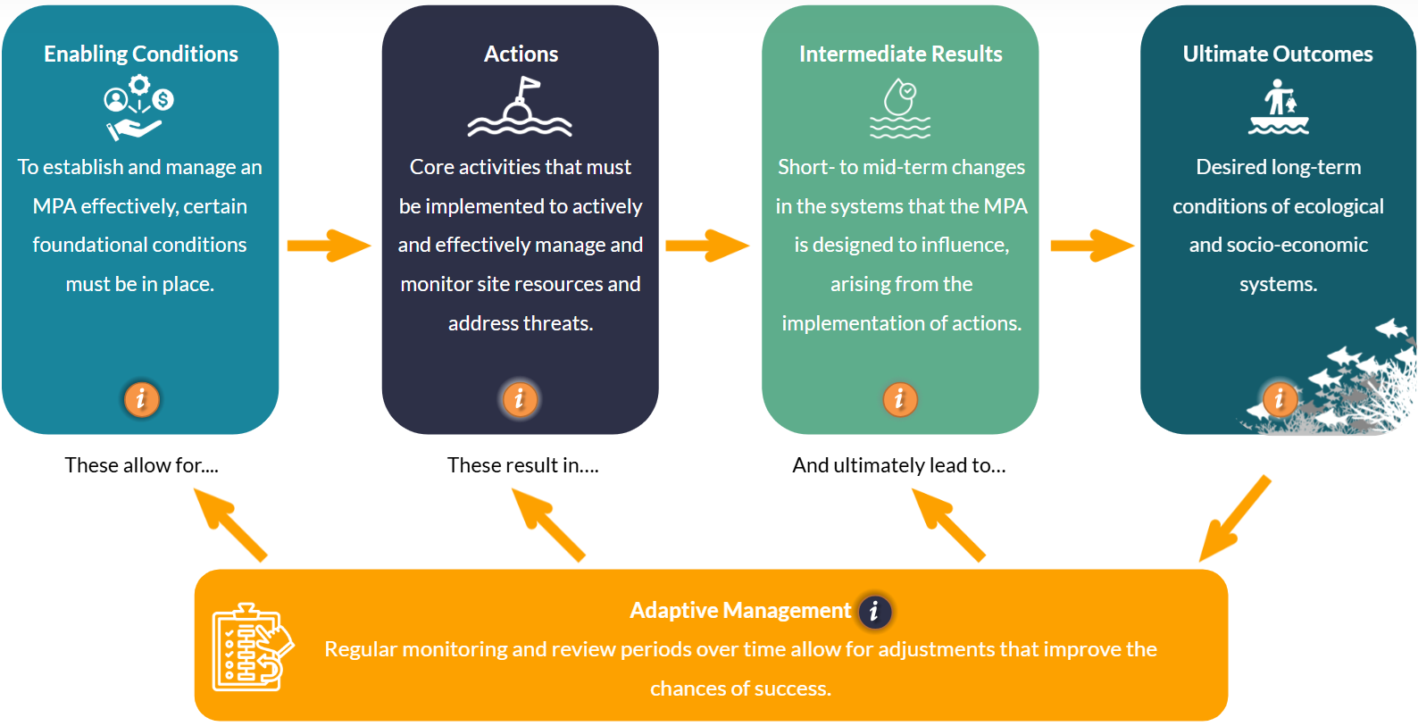 MPA Management Effectiveness | Reef Resilience Network