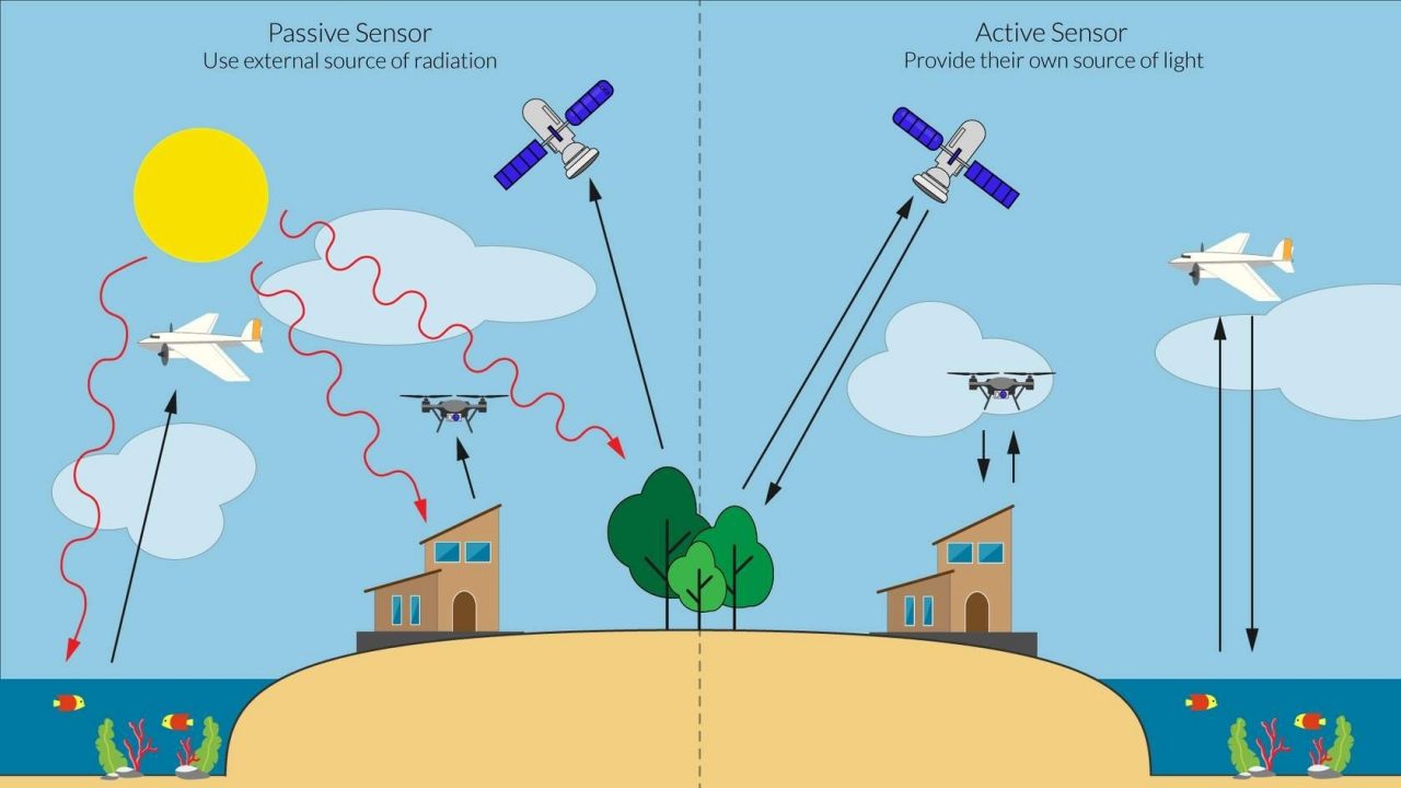 การสำรวจระยะไกลคืออะไร | Reef Resilience Network